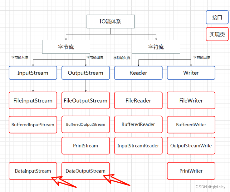 Java——IO流（二）-（6/7）：其他流-数据流（DataOutputStream、DatalnputStream）、序列化流 ...