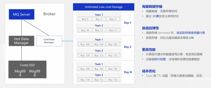 ApsaraMQ Serverless 演进之路，助力企业降本-CSDN博客