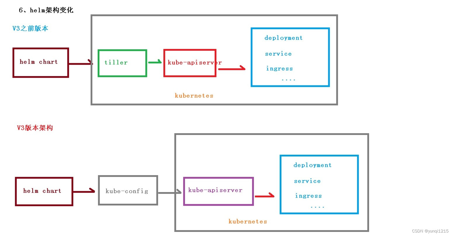【k8s系列】Helm_helm package-CSDN博客