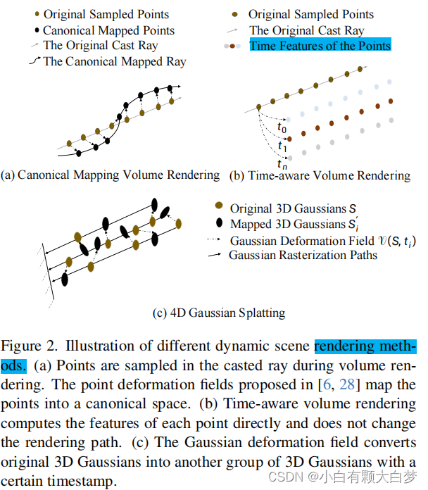 【读论文】【速读】4D Gaussian Splatting for Real-Time Dynamic Scene Rendering-CSDN博客