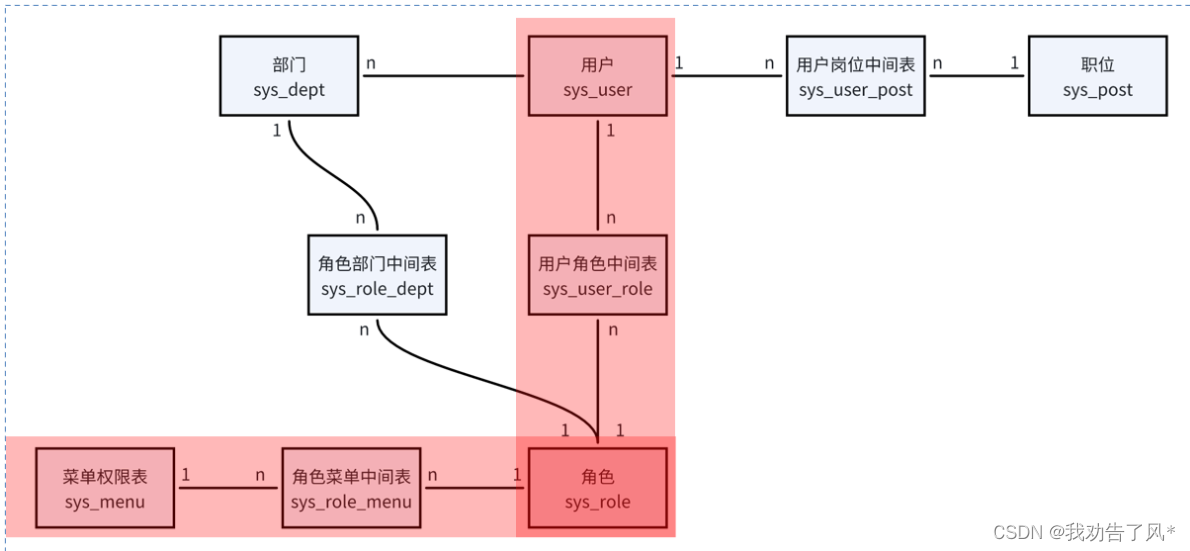 一、若依 P2 P5【黑马程序员java最新ai若依框架项目开发新方案视频教程，基于ruoyi Vue3前后端分离版本，从前端到后端再到