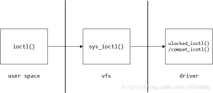 linux驱动---ioctl函数解析_ioctl手册-CSDN博客