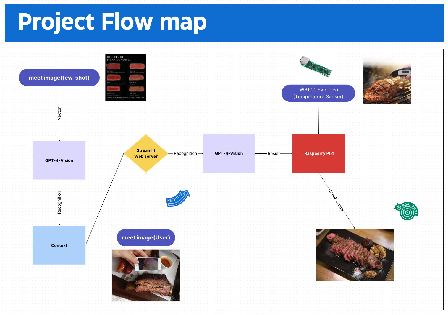[AIoT]LLM牛排分类器AIOT机器人_图片分类器 llm-CSDN博客
