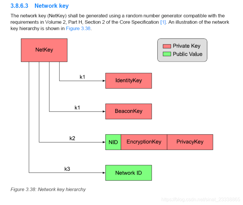 ble mesh学习笔记（10）mesh网络各种key的应用_蓝牙mesh各种key-CSDN博客