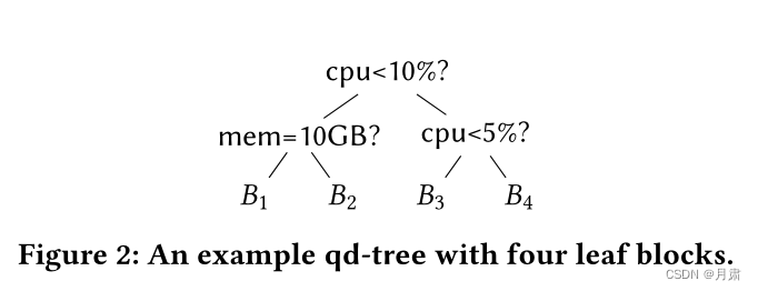 Qd-tree: Learning Data Layouts for Big Data Analytics论文阅读_qdtree-CSDN博客