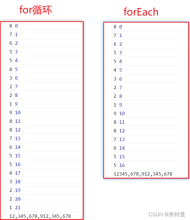 js中for循环和forEach执行次数的坑_foreach 循环次数-CSDN博客
