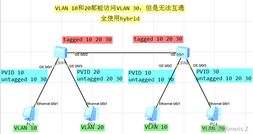 【VLAN配置及具体解析（基于接口的VLAN划分-access、trunk和hybrid，基于Mac地址的VLAN划分）】-20211201_port trunk pvid vlan 20 ...