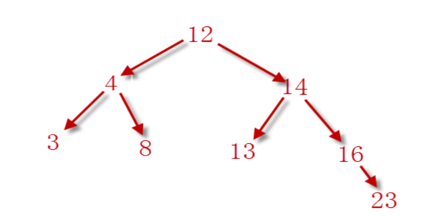 数据结构——树(BinaryTree)_blob tree-CSDN博客
