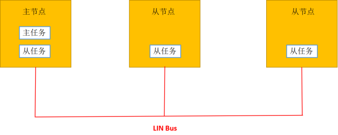 【Lin通信】LIN Driver模块详细介绍_rh850芯片手册-CSDN博客