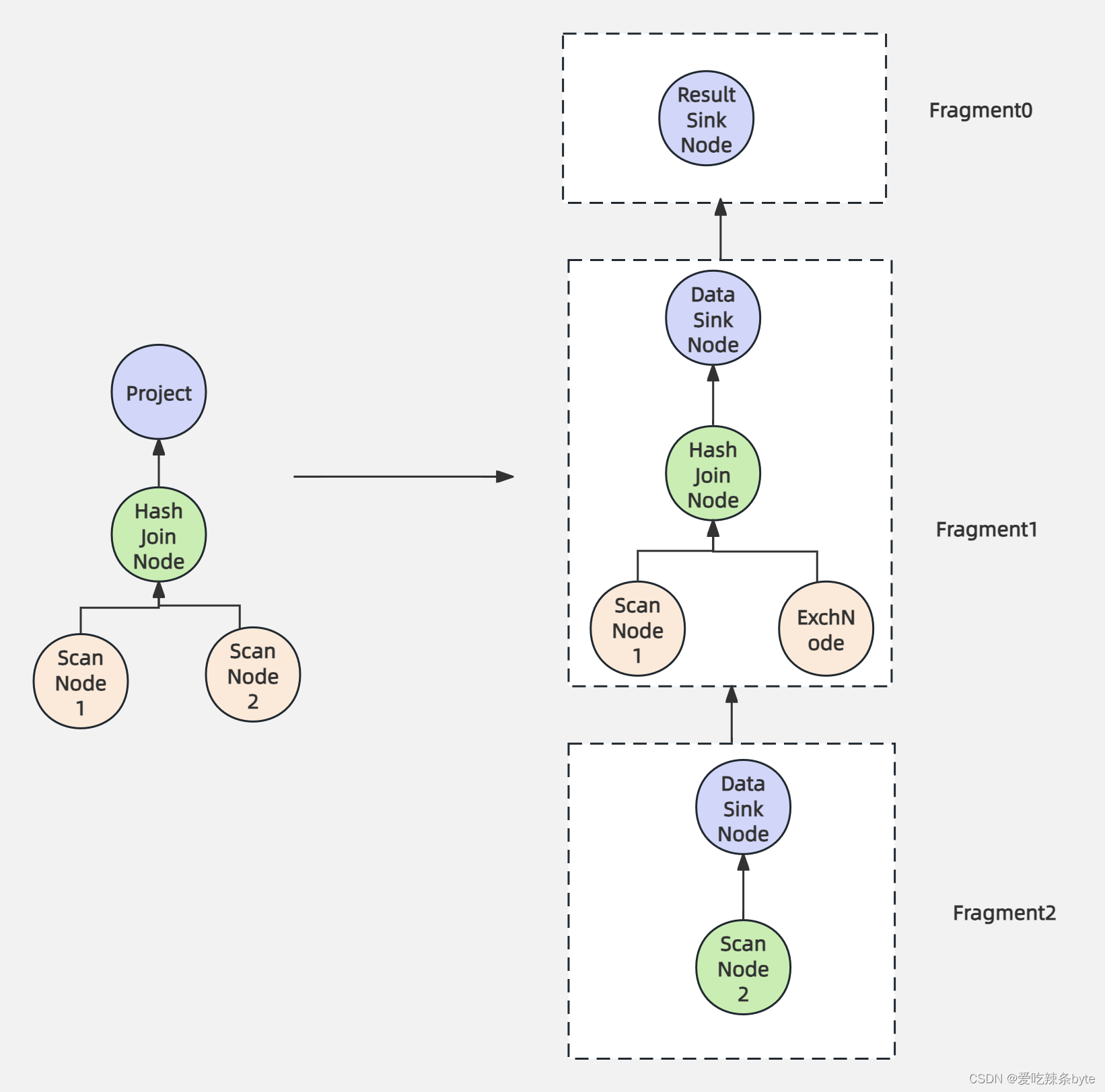 Doris ——SQL原理解析_doris sql-CSDN博客