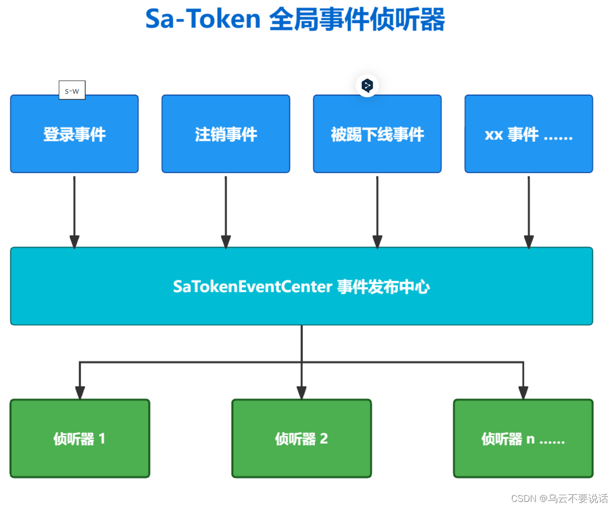 【前后端分离博客】学习笔记01 --- 登录模块Sa-Token_dorenewtimeout-CSDN博客