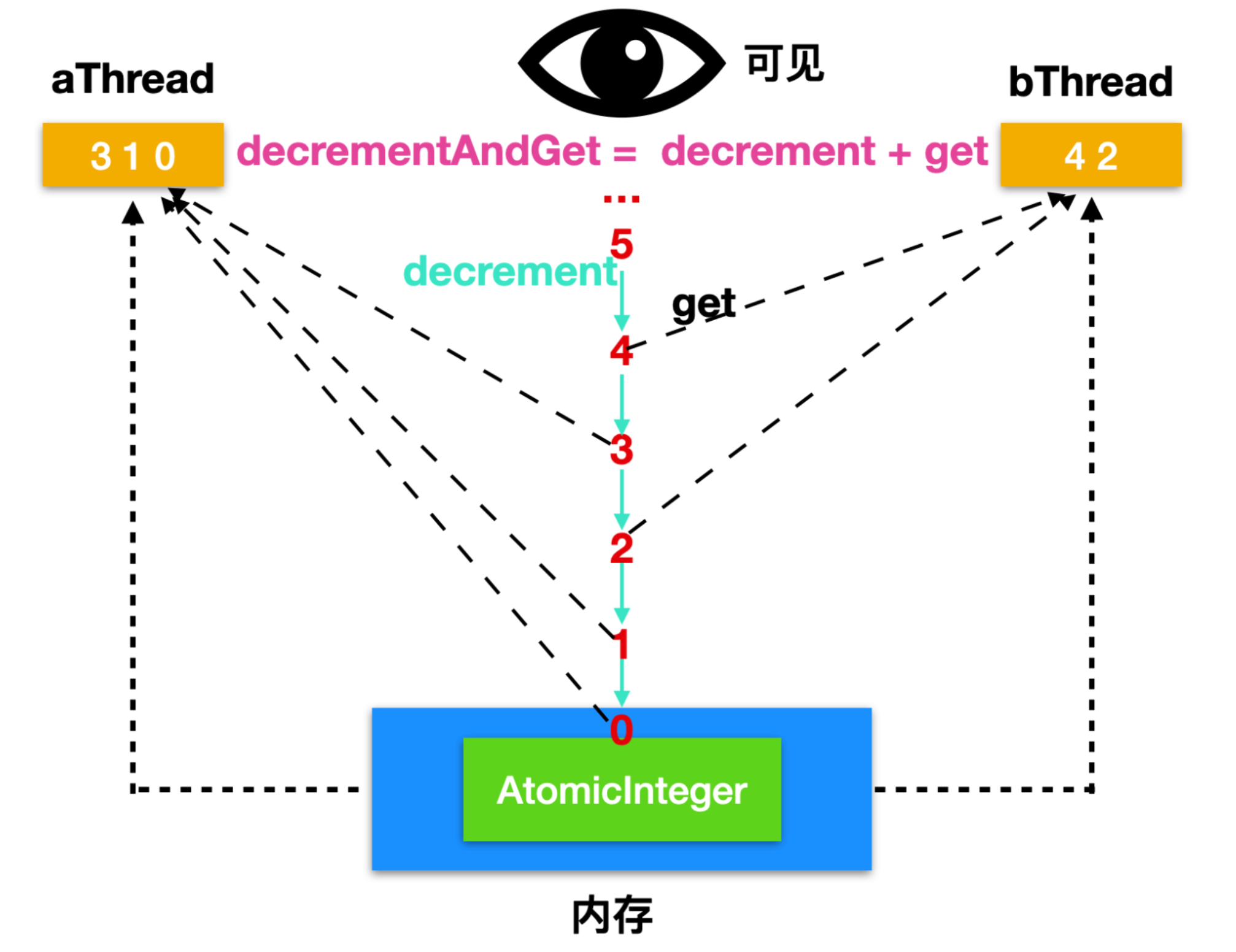 java学习之 AtomicInteger 的用法和实现原理详解-CSDN博客