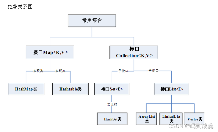 Day012--java中的Collection及Map集合（接口）常用实现类_下列哪个选项下属于collection接口体系 map-CSDN博客