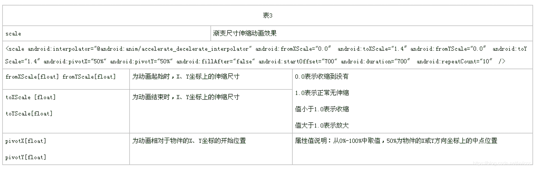 Android Framework 窗口子系统 （07）窗口动画之Animation & Animator_android 窗口动画体系-CSDN博客