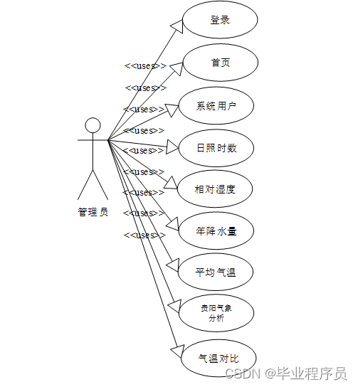 基于hadoop的气象分析大屏可视化 Csdn博客 