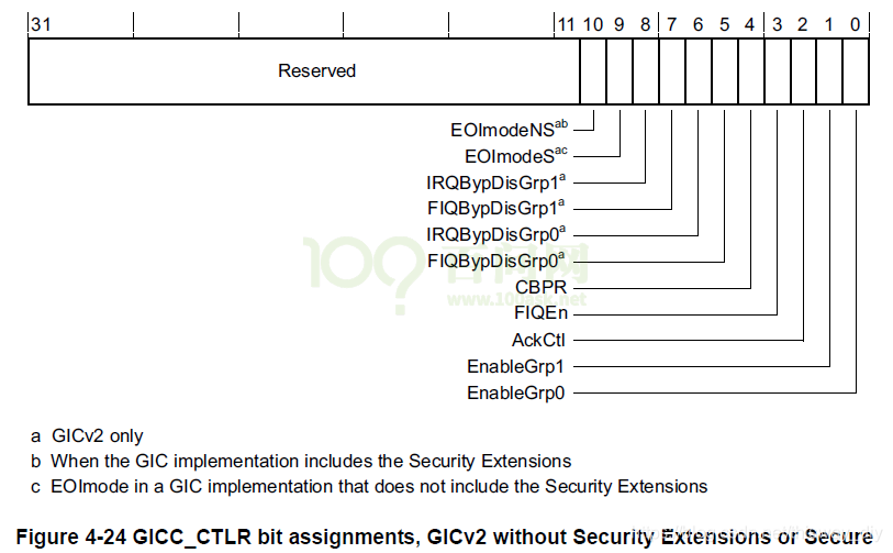 Linux系统GIC介绍与编程-CSDN博客