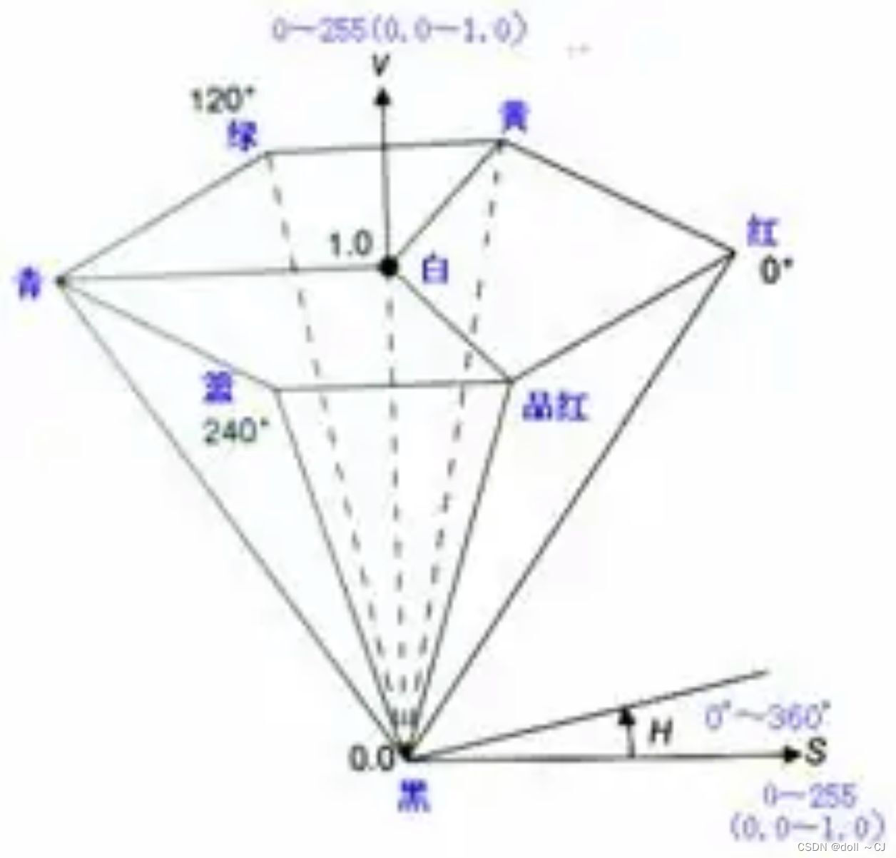 基于opencv的模式识别——水果类别识别与计数_基于opencv的水果识别-CSDN博客