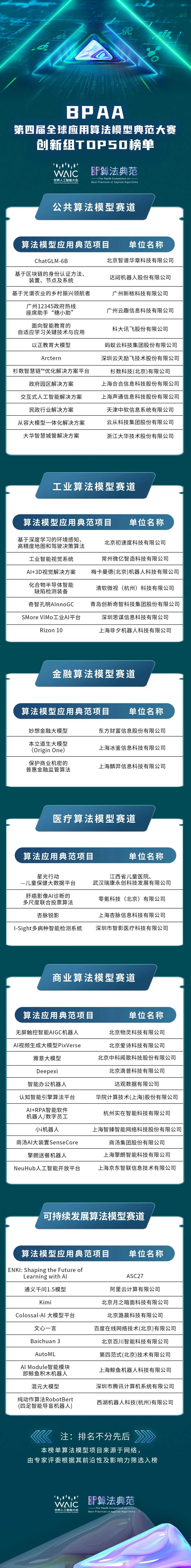 BPAA第四届全球应用算法典范大赛TOP 50榜单出炉！-CSDN博客