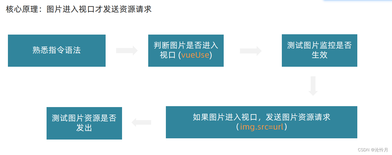 Vvu3-用useIntersectionObserver实现图片懒加载_intersectionobserver 列表 图片 懒加载-CSDN博客