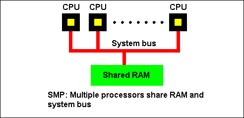 服务器体系(SMP, NUMA, MPP)与共享存储器架构(UMA和NUMA)_mpp与numa-CSDN博客