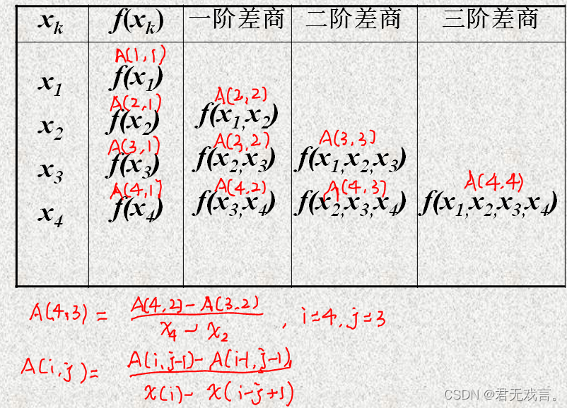 数学建模算法(基于matlab和python)之 Lagrange插值、newton插值110用matlab编程得到newton插值