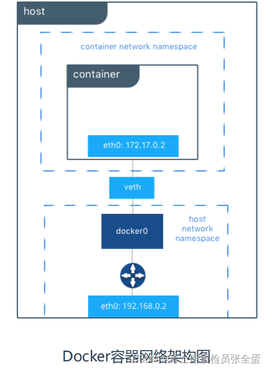 Docker 网络模型/overlay 跨主机网络_docker overlay网络模型-CSDN博客