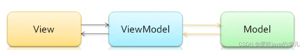 前端三大MV*模式：MVC、mvvm、mvp模式介绍_mv* 架构-CSDN博客