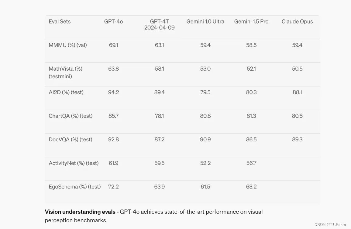 GPT-4o：全面深入了解 OpenAI 的 GPT-4o_openai gpt-4o-CSDN博客
