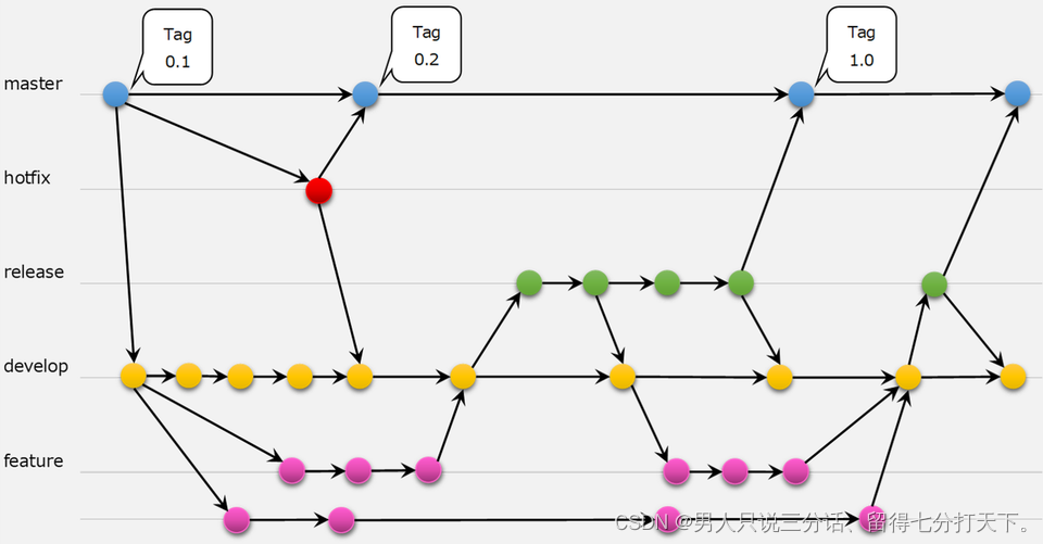 【Git】git-flow多人开发git各个分支的职责与用法_gitflow模型多个需求同时开发怎么测试-CSDN博客