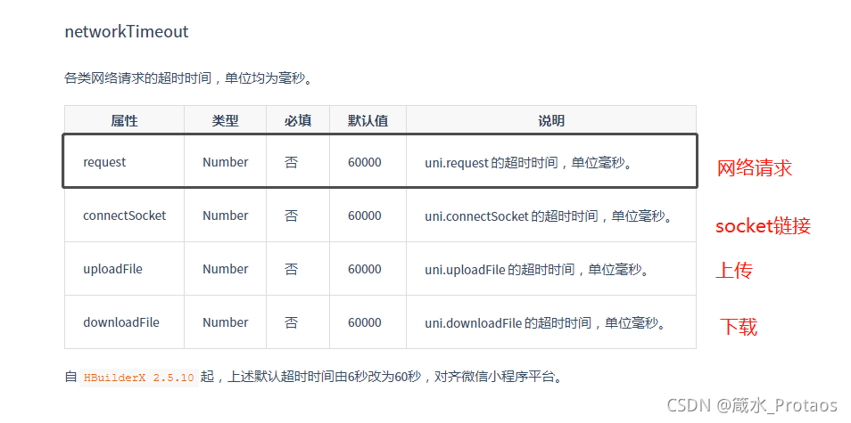 uniapp & request请求超时配置项_uni.request timeout-CSDN博客