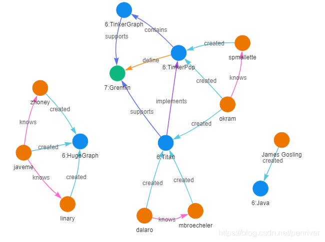 Spark Graphx的connected Components算法使用示例spark Graphconncomp Csdn博客