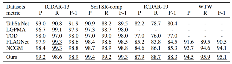 【读点论文】LORE Logical Location Regression Network for Table Structure Recognition从单元格中心位置，推理角点定位，输出 ...