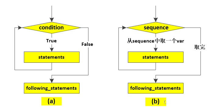 Python函数、类和对象、流程控制语句if Else While的讲解及演示（图文解释 附源码）if Else While Csdn博客