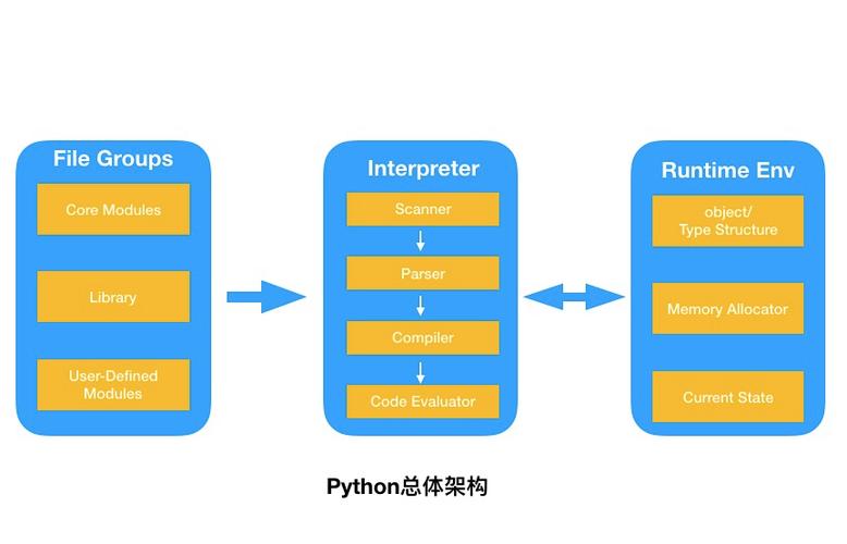Python Web开发框架对比python的web框架有哪些python Web框架对比 Csdn博客