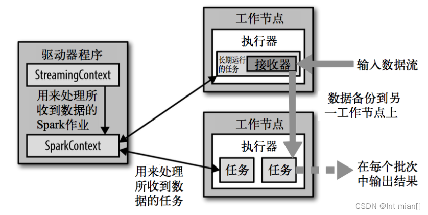 Spark学习笔记—Spark Streaming_import org.apache.spark-CSDN博客