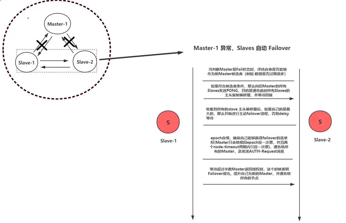 缓存中间件Redis Cluster集群模式_cluster-replica-no-failover-CSDN博客