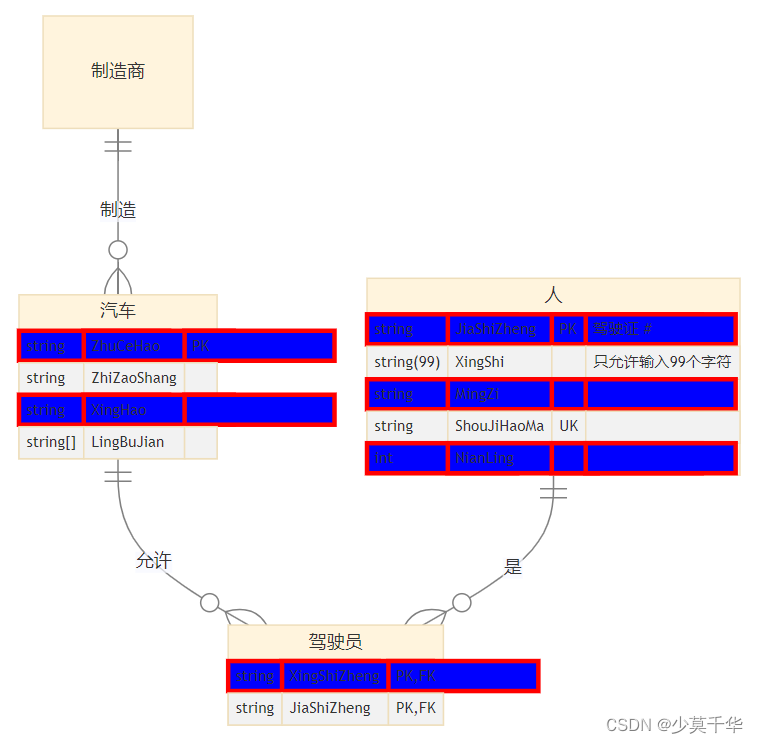 【MarkDown】CSDN Markdown之实体关系图erDiagram详解-CSDN博客