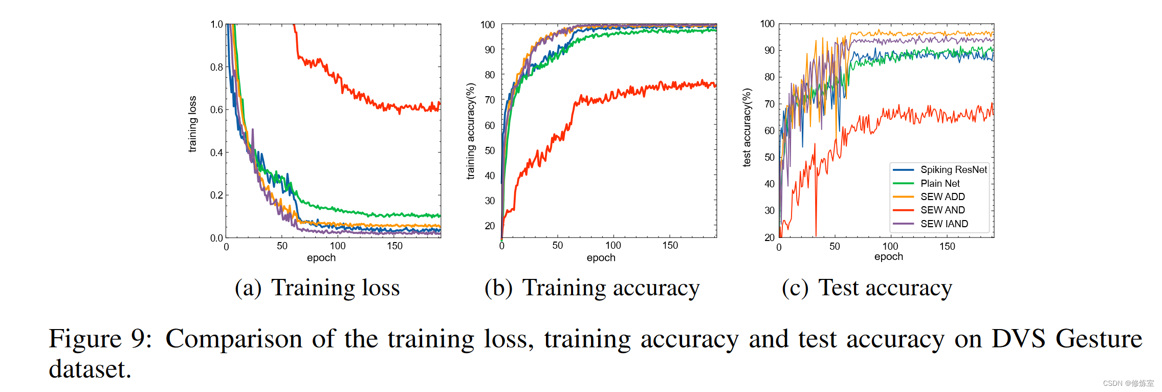 [NeurIPS2021] Deep Residual Learning in Spiking Neural Networks【文献精读、翻译】-CSDN博客