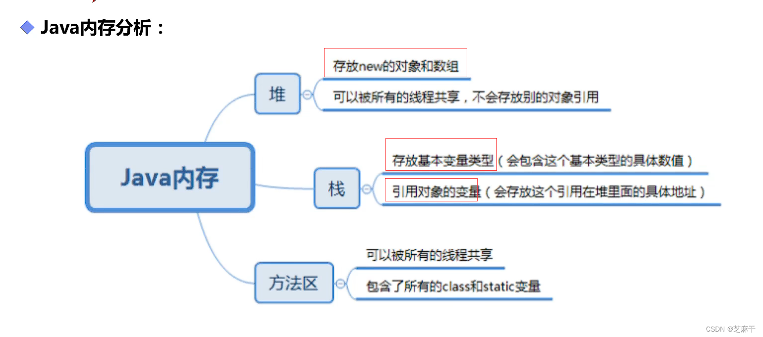 Java学习第九天 数组（定义、声明和创建）、三种初始化和内存分析java 创建一个数组内存过程 Csdn博客