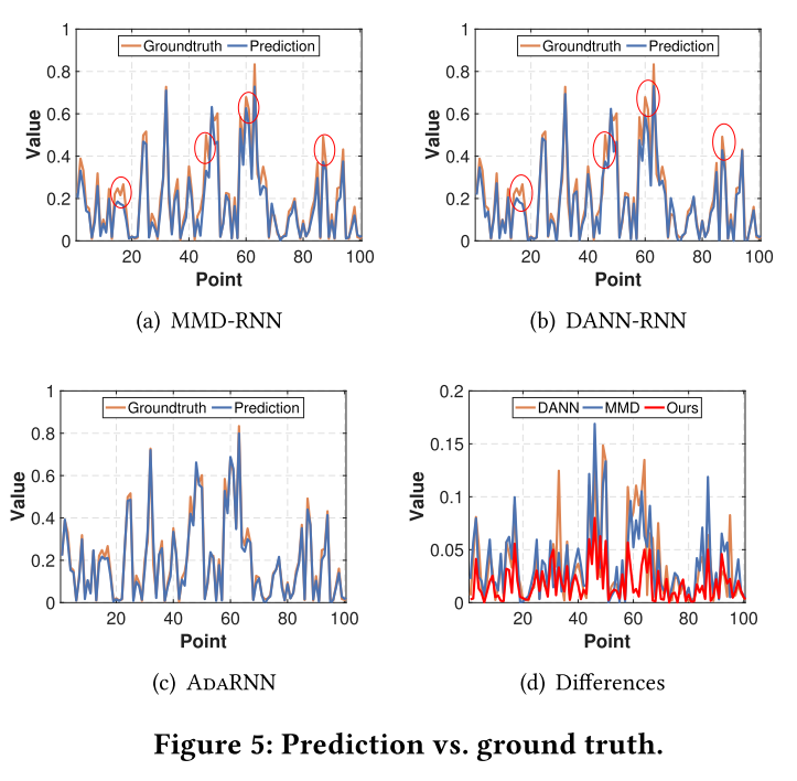 AdaRNN: Adaptive Learning and Forecasting for Time Series（CIKM 2021）-CSDN博客
