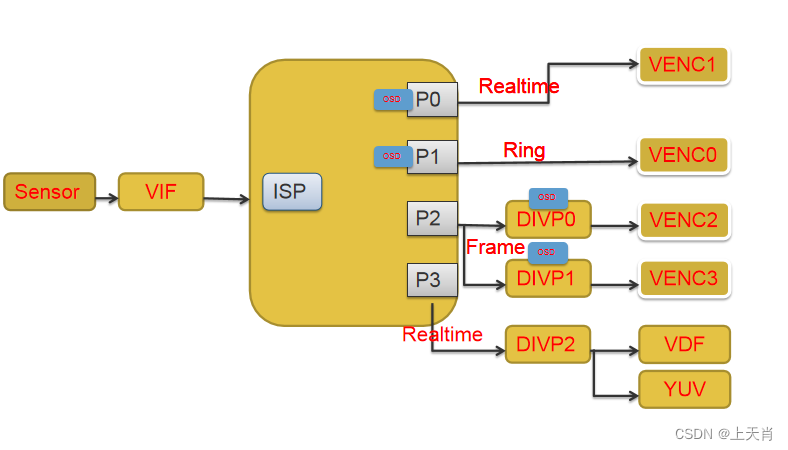 相机图像质量研究(2)ISP专用平台调优介绍_isp vi venc-CSDN博客