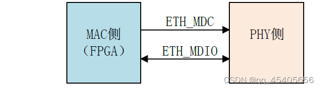 MDIO接口详解：PHY芯片配置与状态获取-CSDN博客