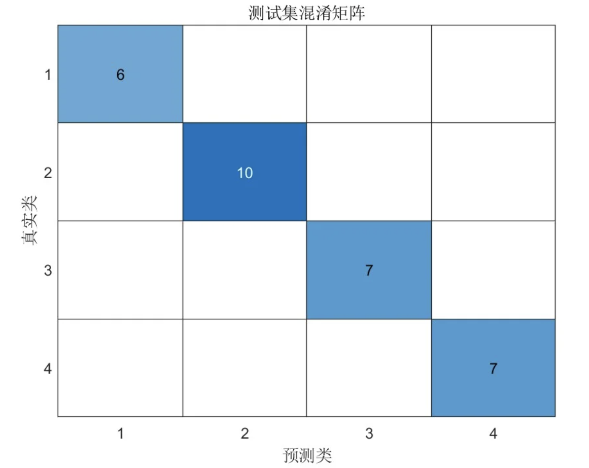 基于PSO-BP粒子群算法优化BP网络多维分类预测研究（Matlab代码实现）_psobp 分类-CSDN博客
