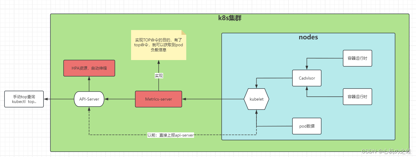 24-k8s的附件组件-Metrics-server组件与hpa资源pod水平伸缩_metrics-server:v0.7.0-CSDN博客