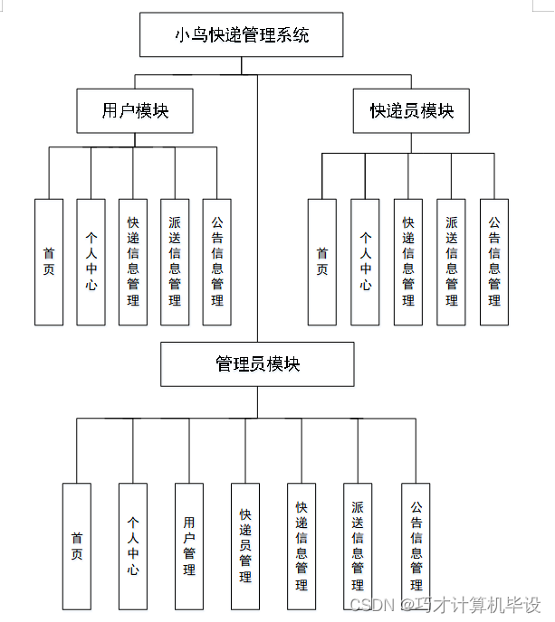 【附源码】基于java的小鸟快递管理系统设计与实现z69b19计算机毕设ssmjava用快递鸟 Csdn博客