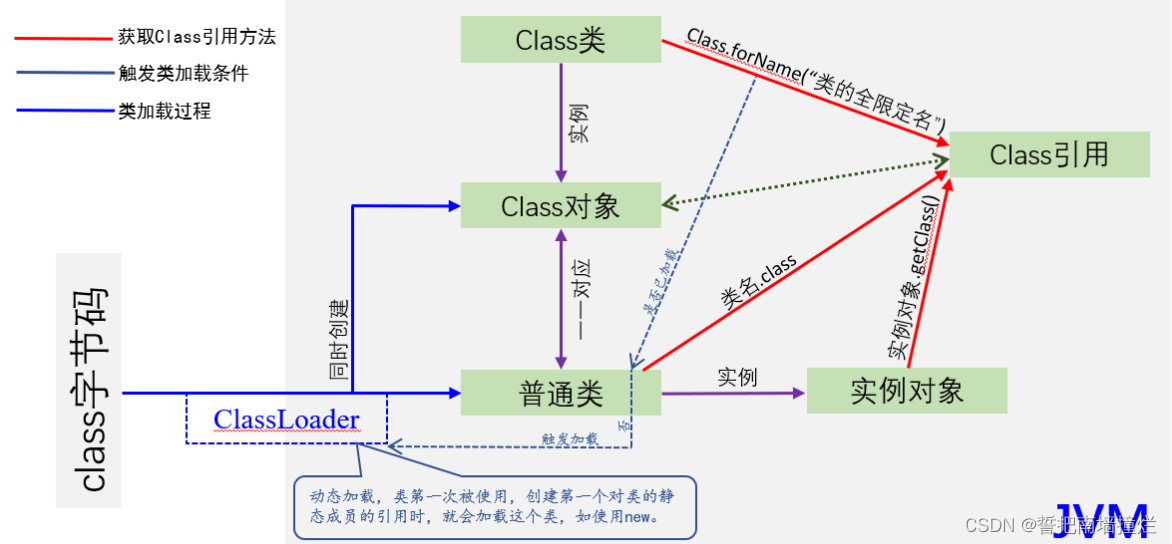 【20221013——学习记录】正则表达式、Java Class对象的理解、继承_java正则选择和类加载有关系吗?-CSDN博客