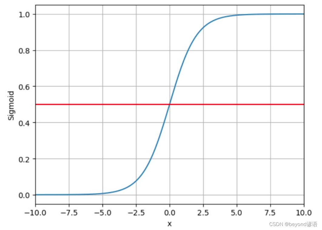 五、Logistic Function-CSDN博客