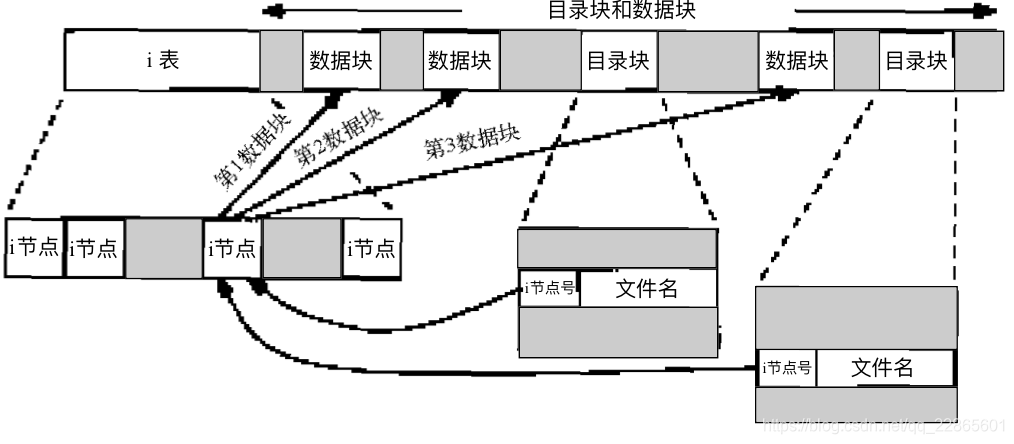 Unix文件系统概念篇（file、inode、dentry和super_block）_dentry,inode和file是虚拟文件系统中的什么 ...