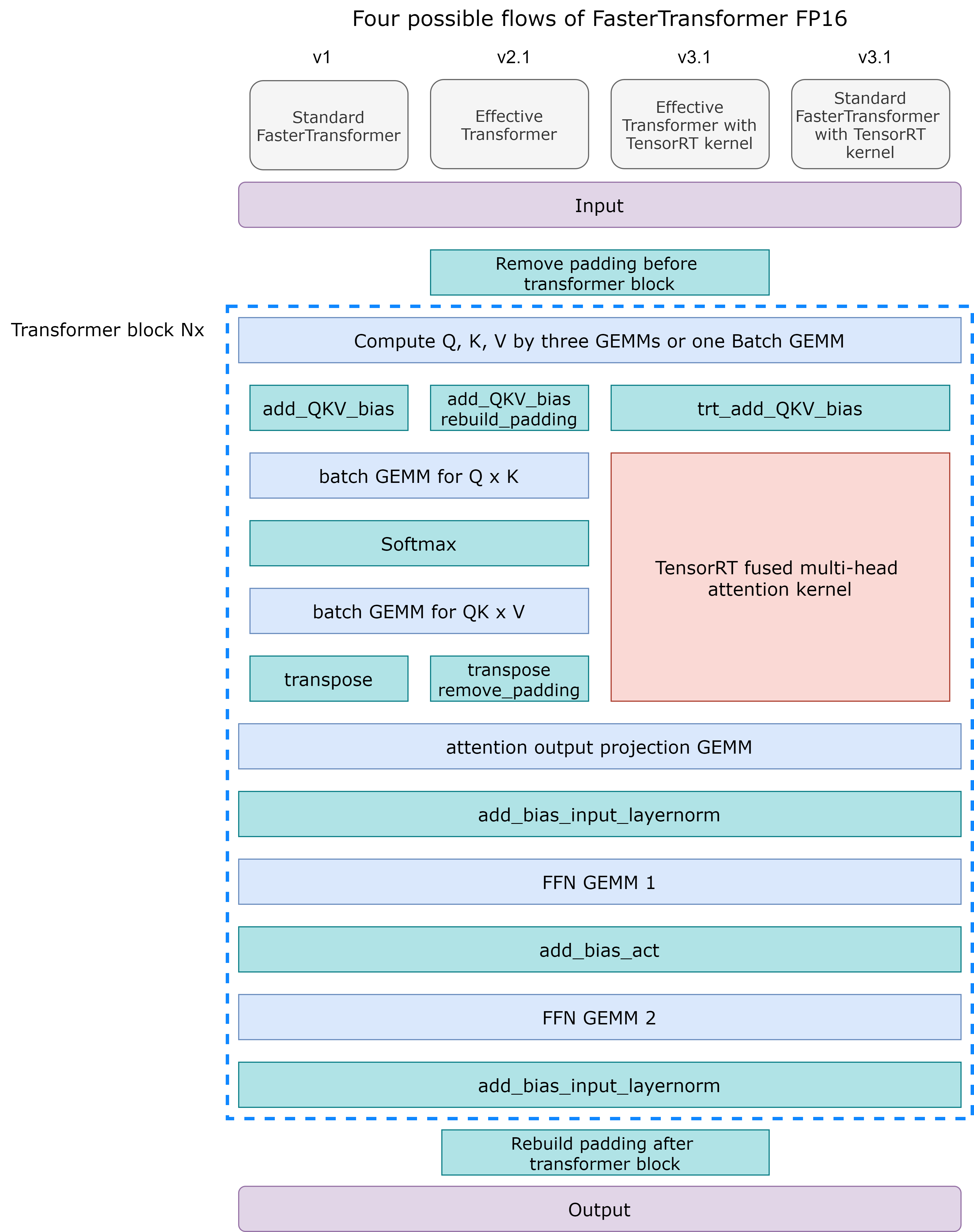 【BBuf的CUDA笔记】六，总结 FasterTransformer Encoder(BERT) 的cuda相关优化技巧_batch gemv cuda写法-CSDN博客