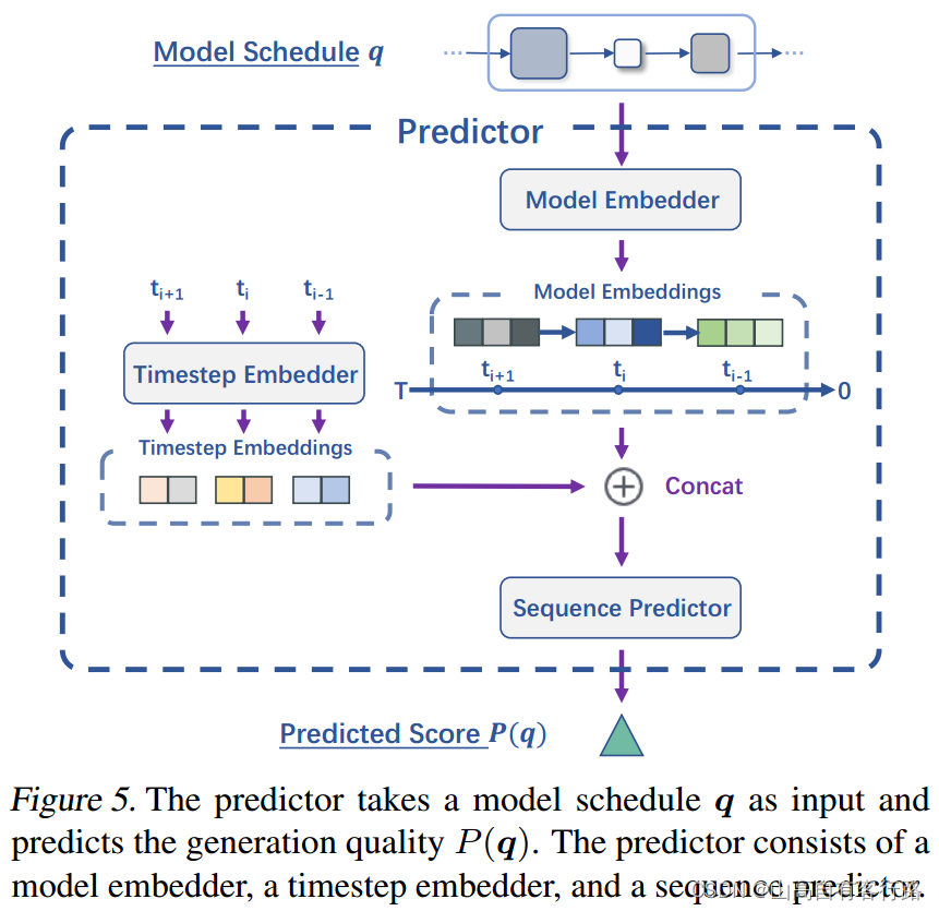 论文阅读 | OMS-DPM: Optimizing the Model Schedule for Diffusion Probabilistic Models-CSDN博客